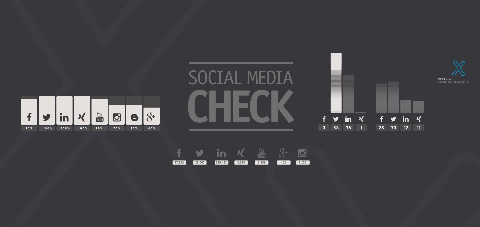 Social Media Check: Know how und Trends | xeit AG