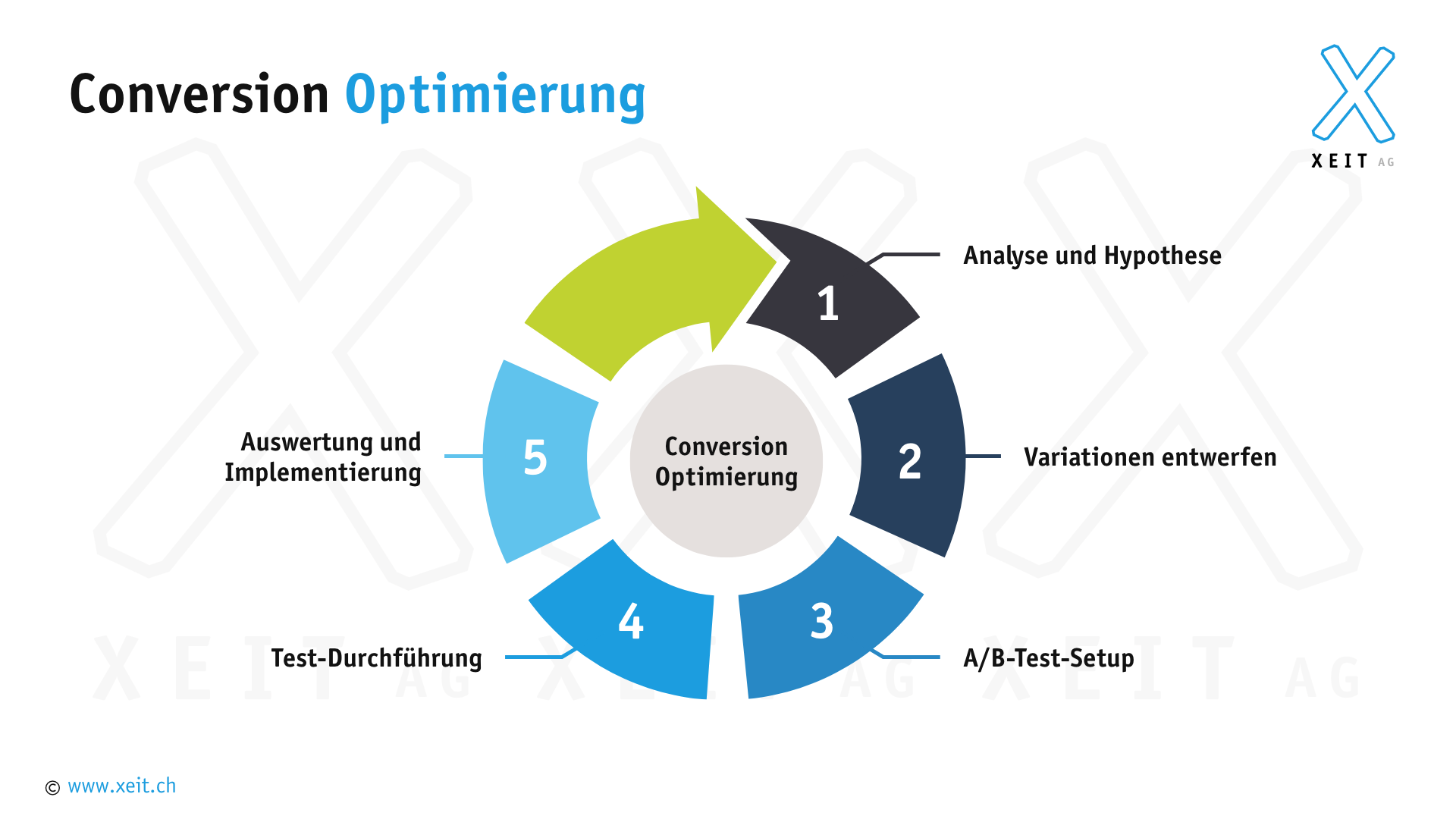 Dank Conversion Optimierung (CRO) mehr Umsatz generieren | xeit
